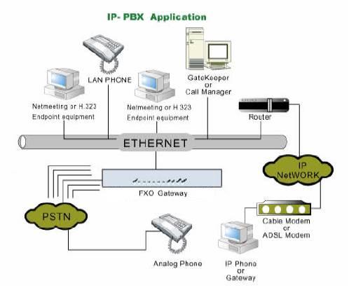 Sentron - netGATE/FXO VOIP Gateway